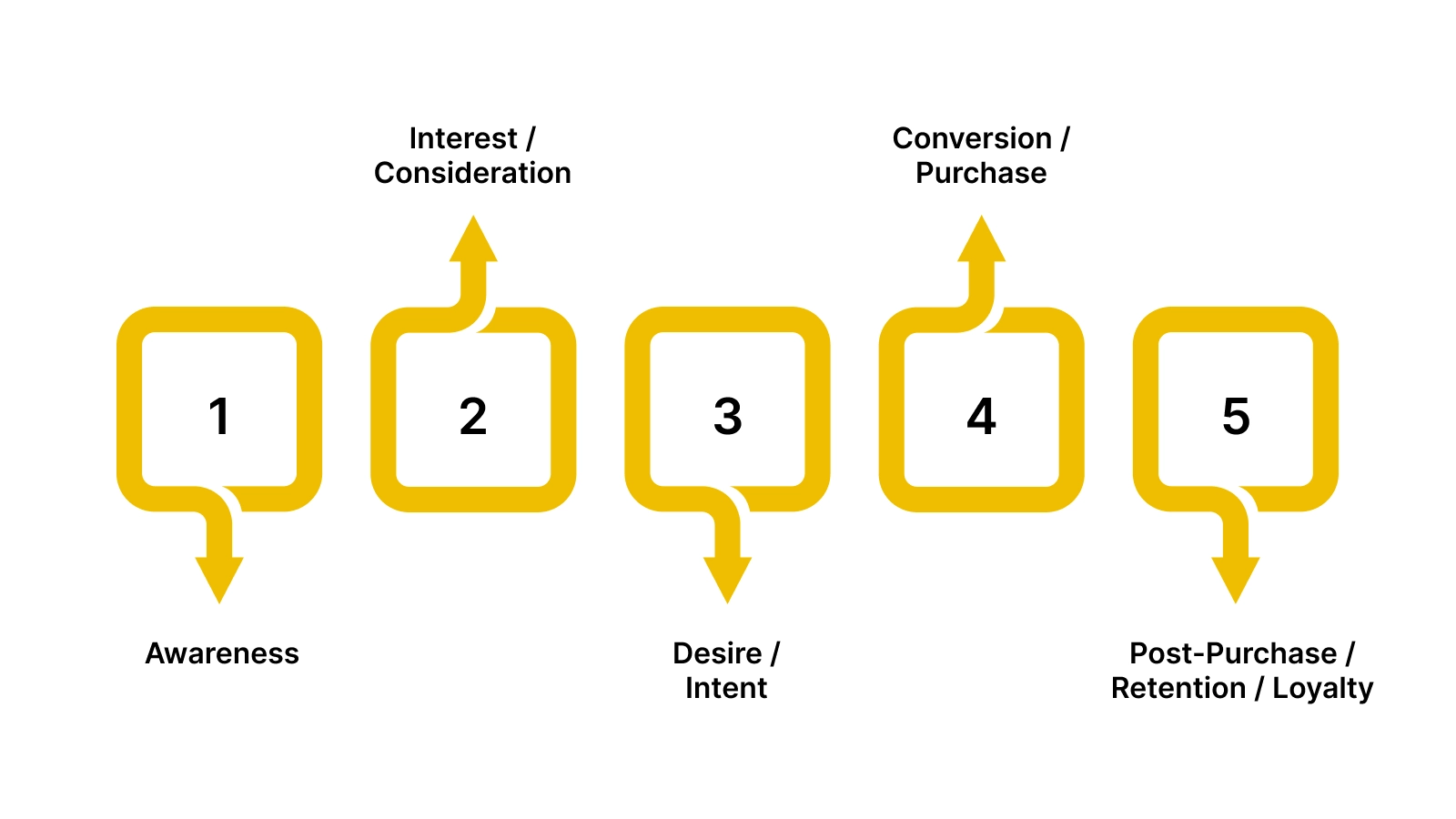 5 Stages of Ecommerce Conversion Funnel